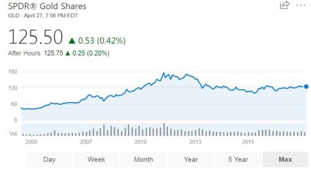 GLD（SPDR Gold Trust）这只黄金ETF怎么样? – MyForexPedia